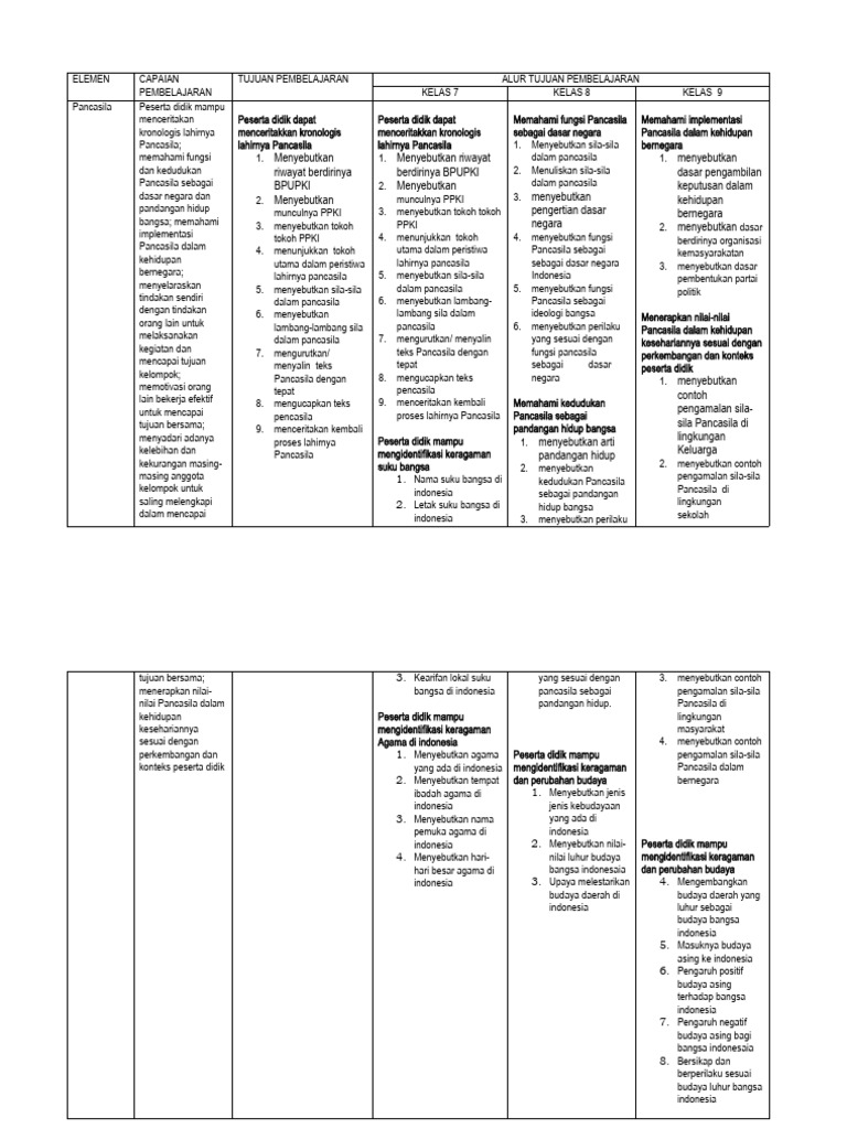 CP TP Atp PKN Fase D KLS 7,8,9 | PDF