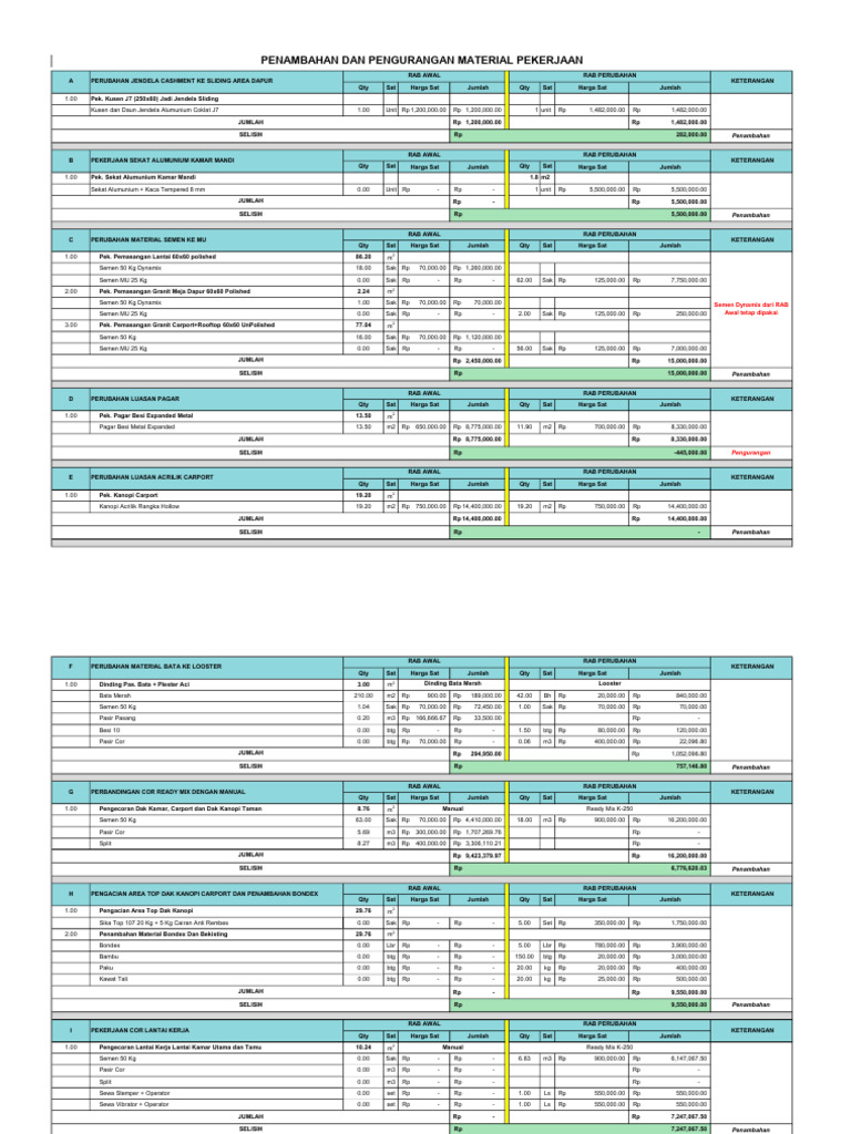 Rincian Perubahan RAB Proyek Konstruksi | PDF