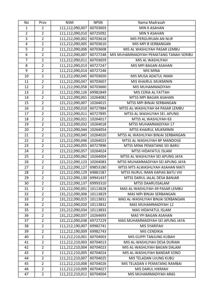 Nasional Data Madrasah Sasaran 2022 | PDF