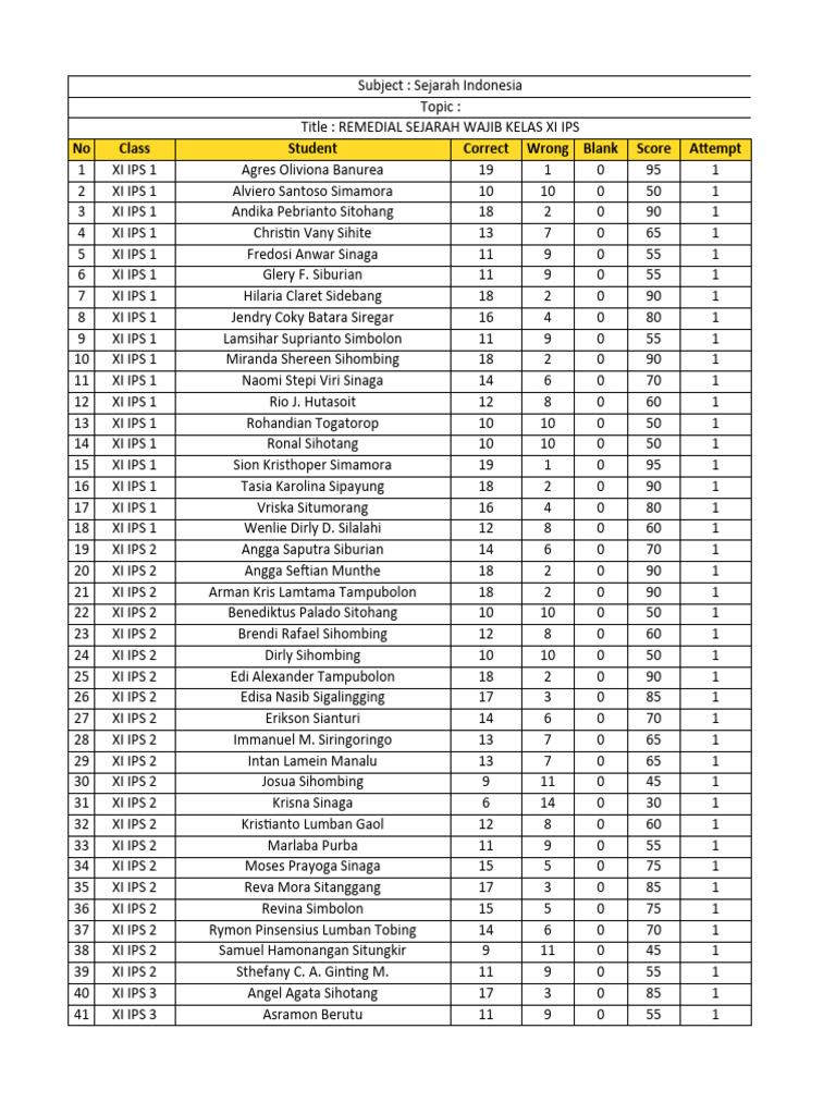 XI - Sejarah Indonesia - Quiz Report Summary Participant | PDF