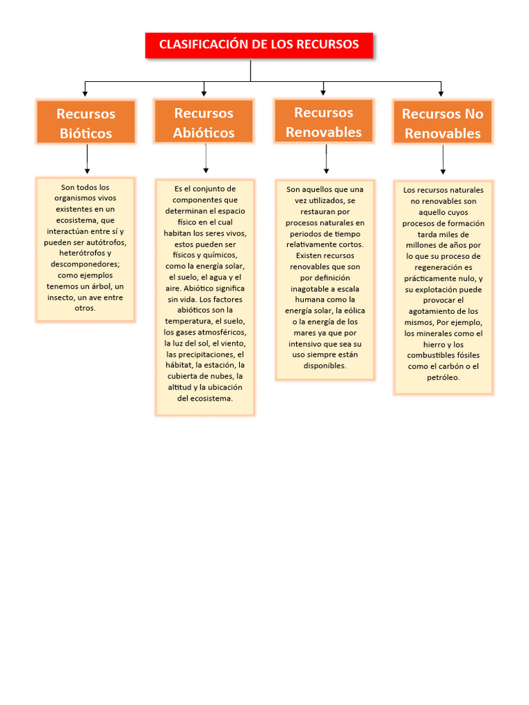 Mapa Conceptual Recursos Naturales | PDF