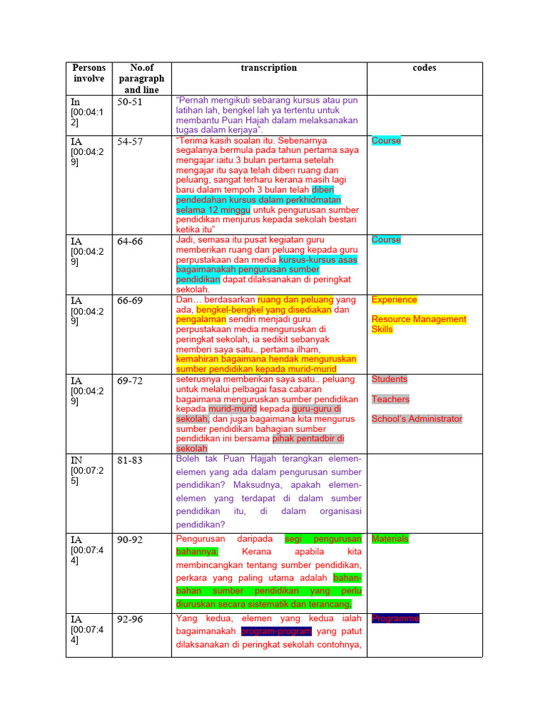 List of Codes Transcription | PDF