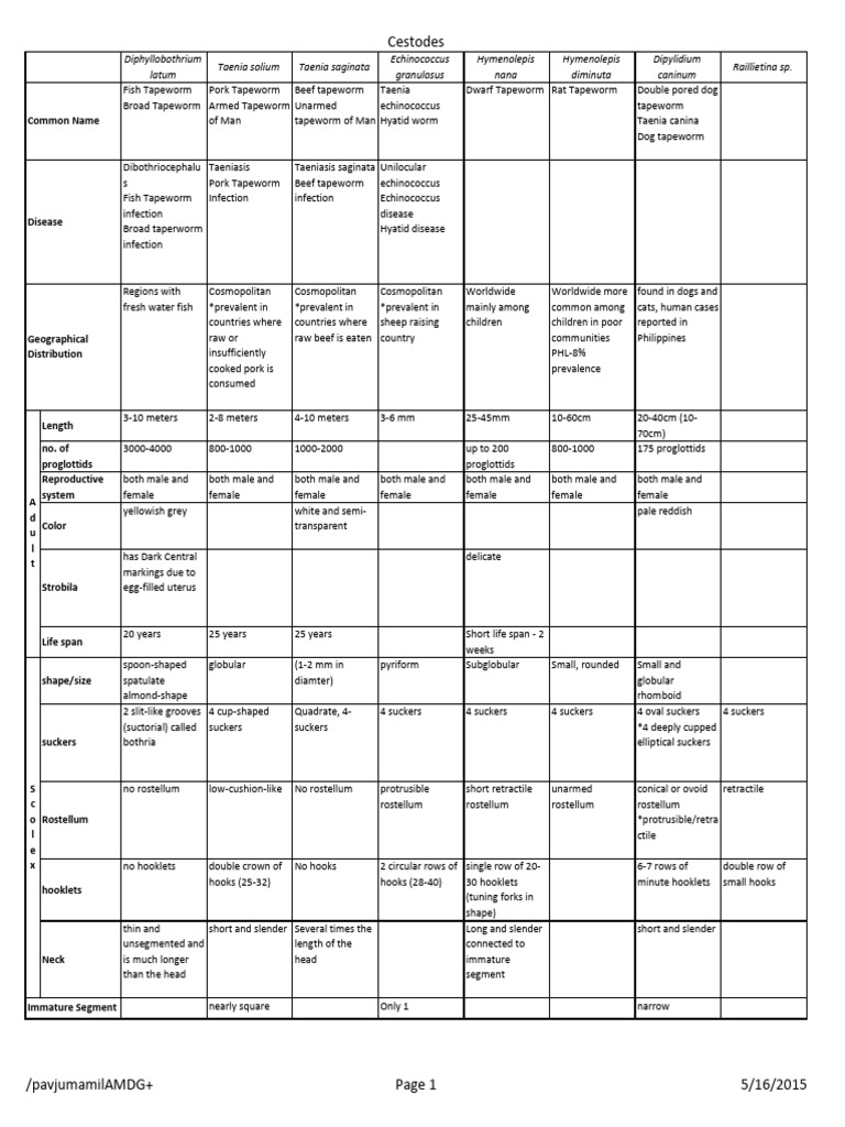 Cestodes table | PDF | Medical Specialties