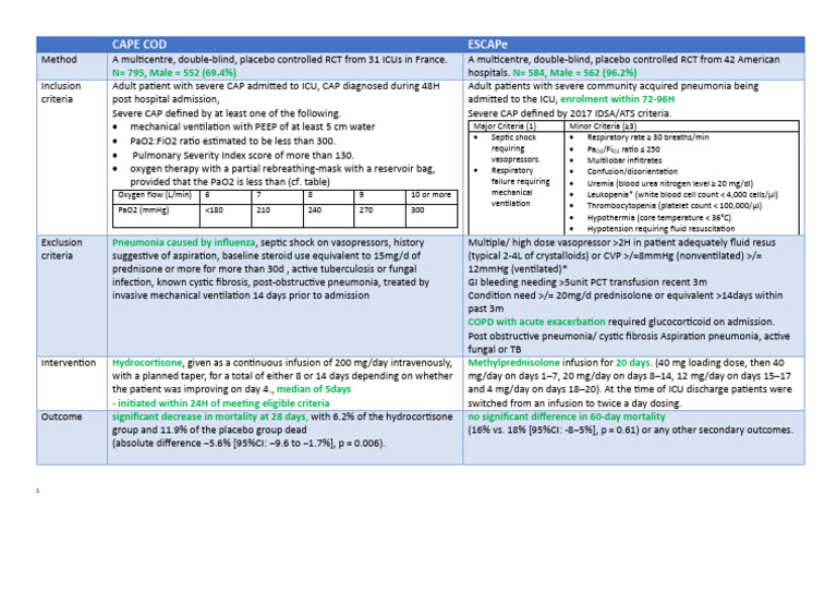 CAPE COD versus ESCAPe | PDF | Pneumonia | Intensive Care Unit