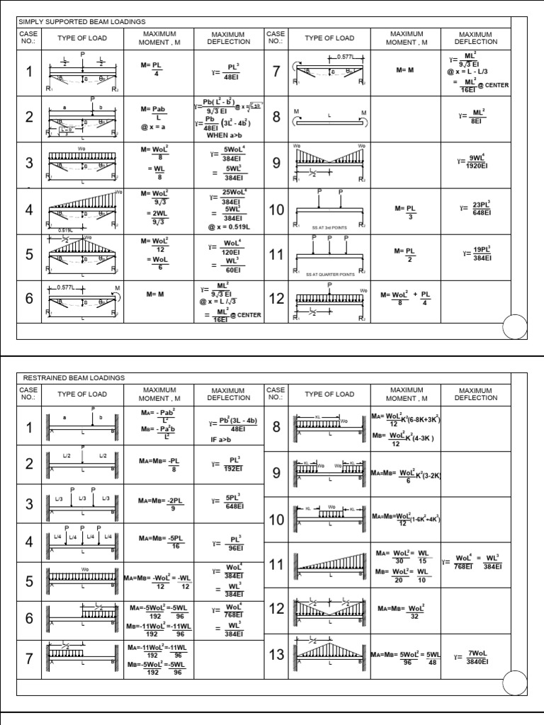 Beam Deflection | PDF | Beam (Structure) | Structural Engineering