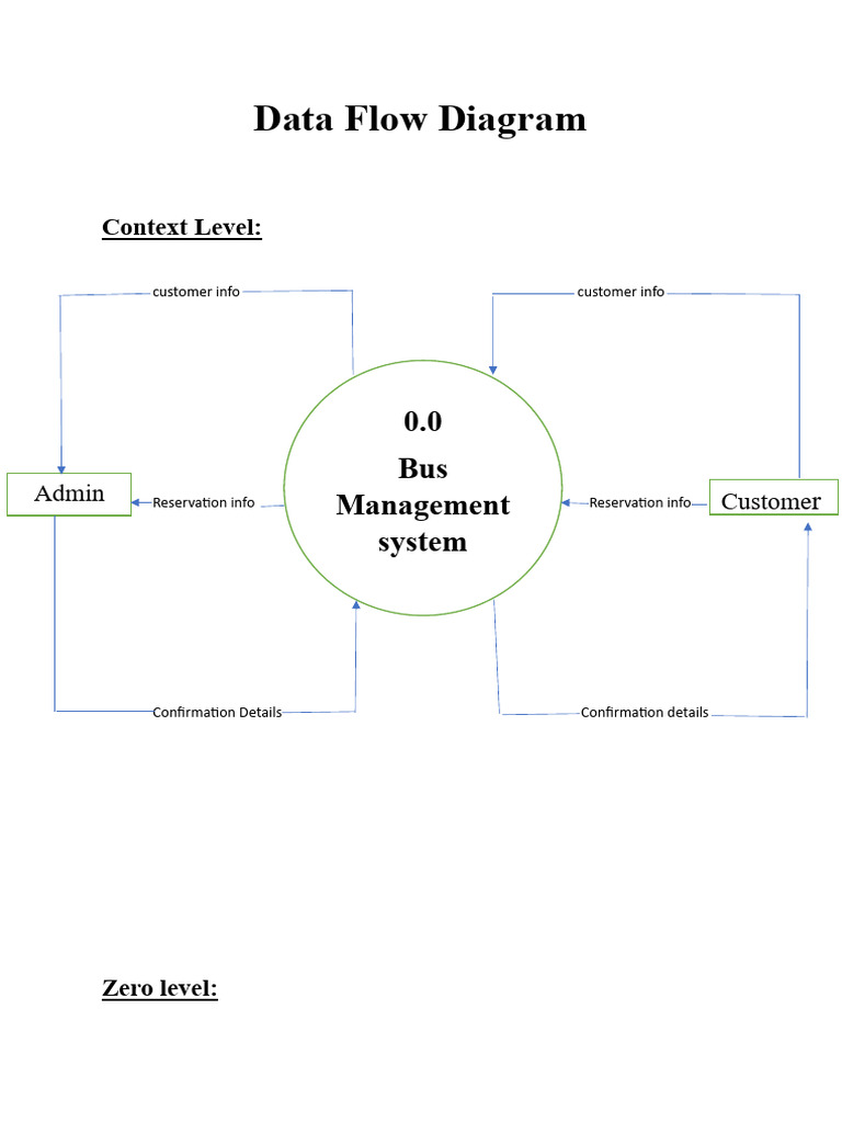 Data Flow Diagram Progect | PDF | Database Transaction | Databases