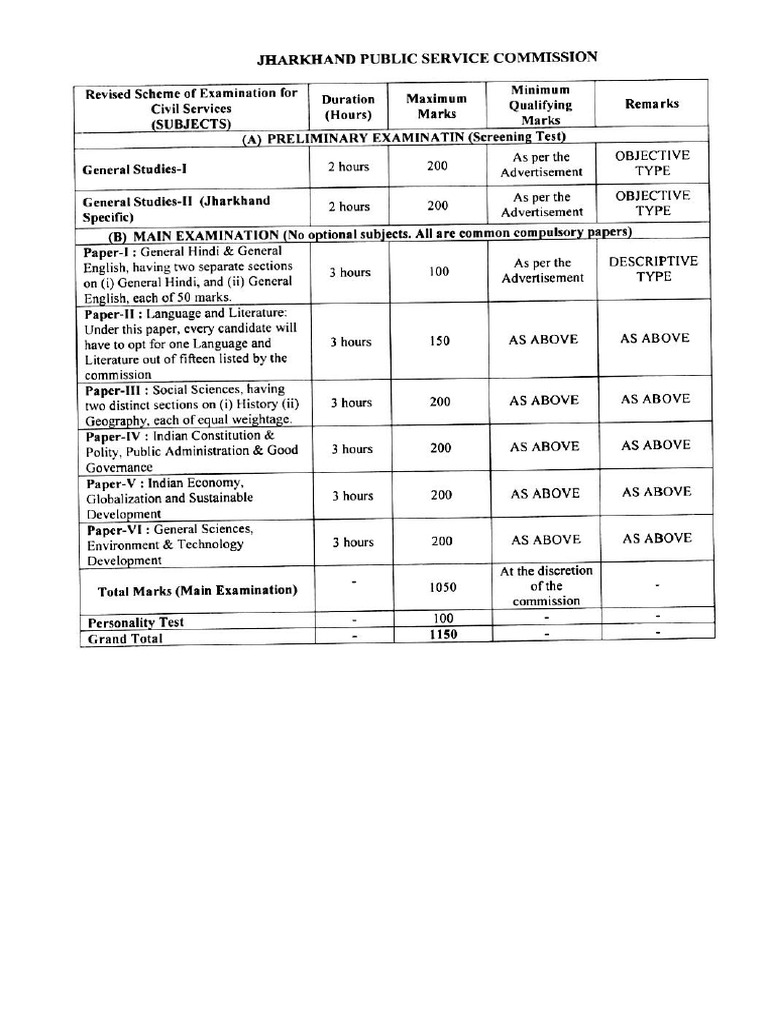 JPSC Mains Syllabus | PDF | Natural Environment