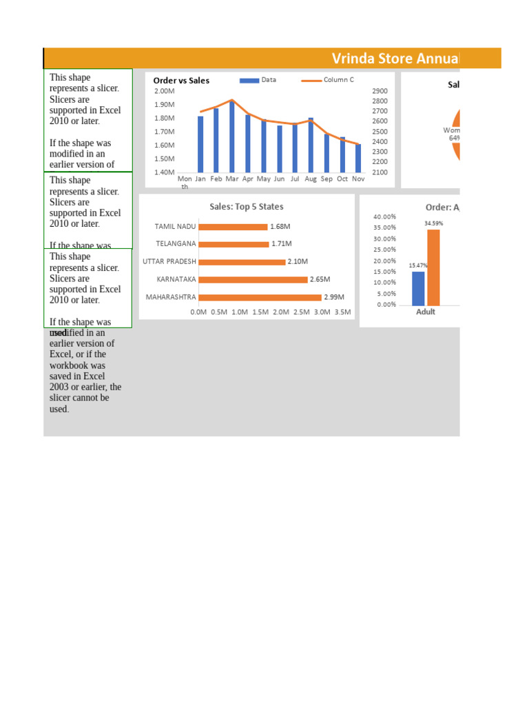 Vrinda Store Data Analysis | PDF