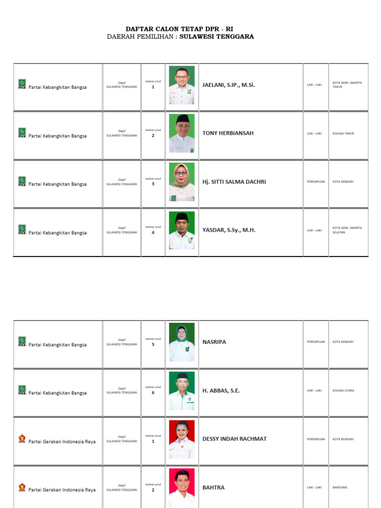 Caleg DPR RI Dapil Sultra Pemilu Tahun 2024 | PDF