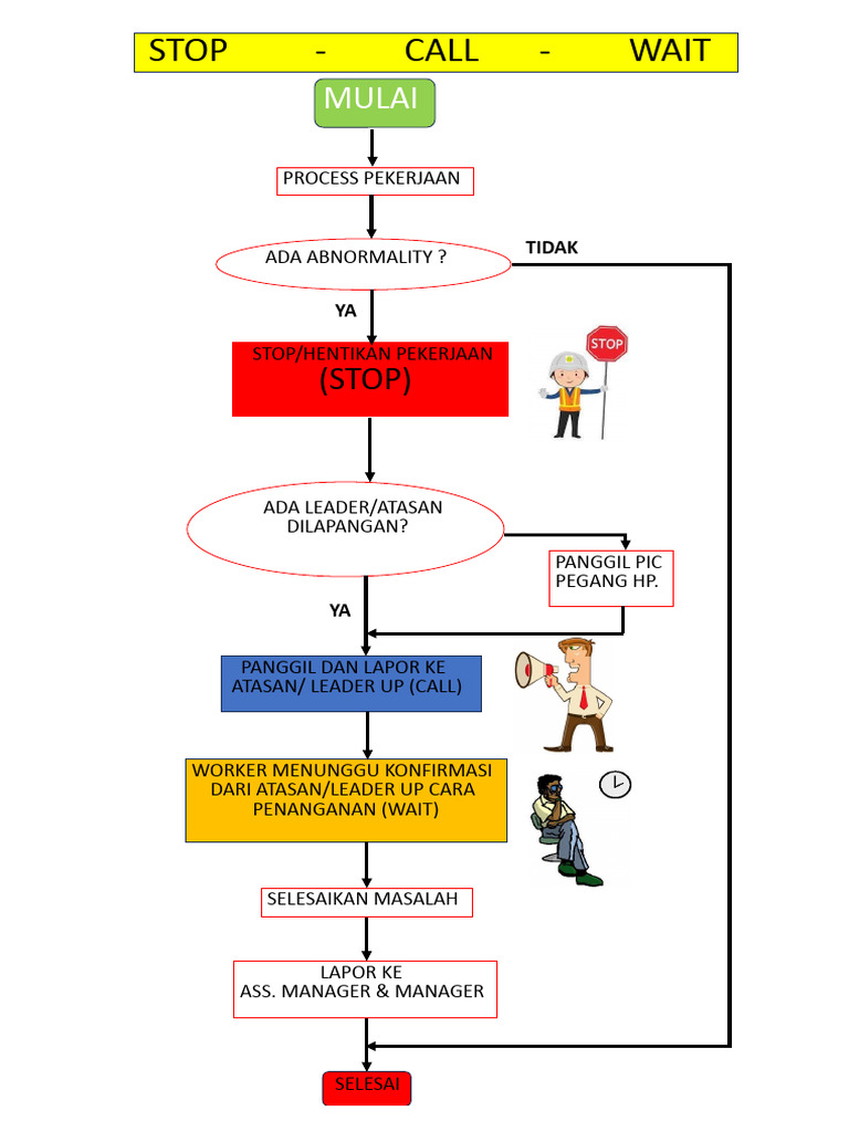 Flowchart Stop Call Wait | PDF
