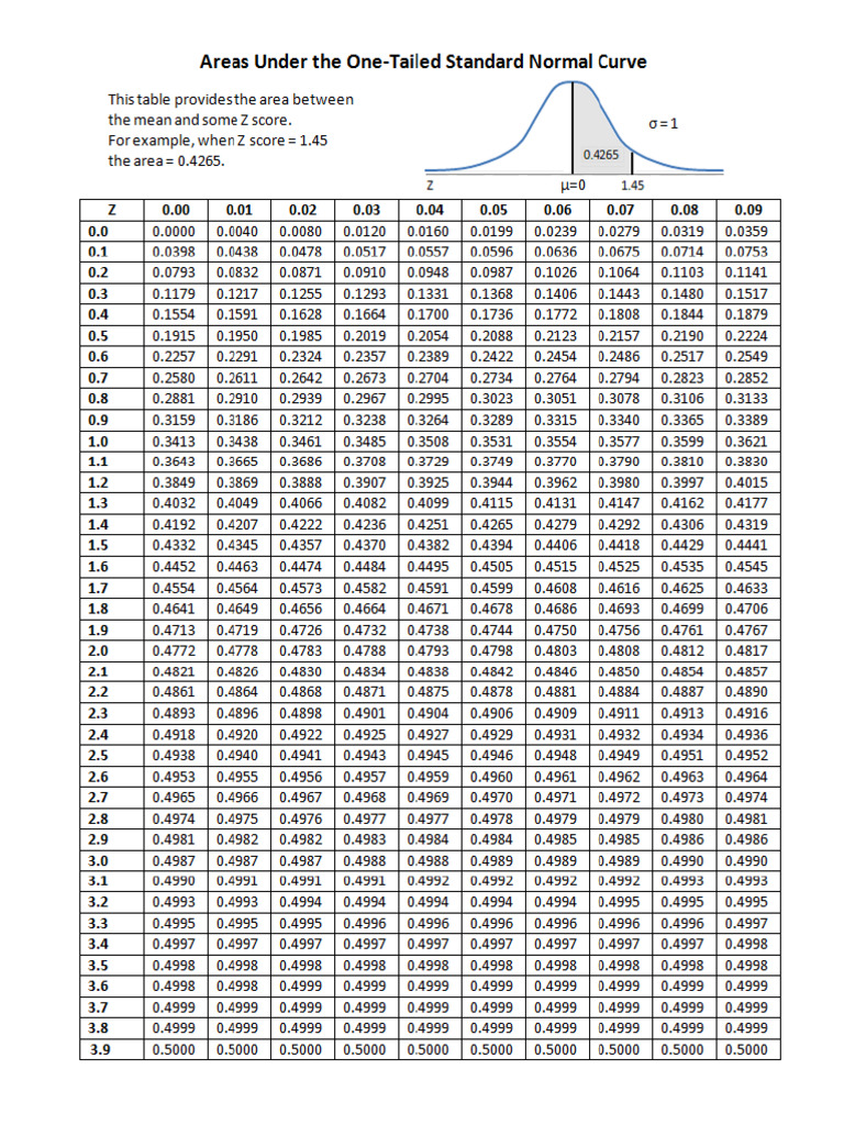 Areas Under The Normal Curve | PDF