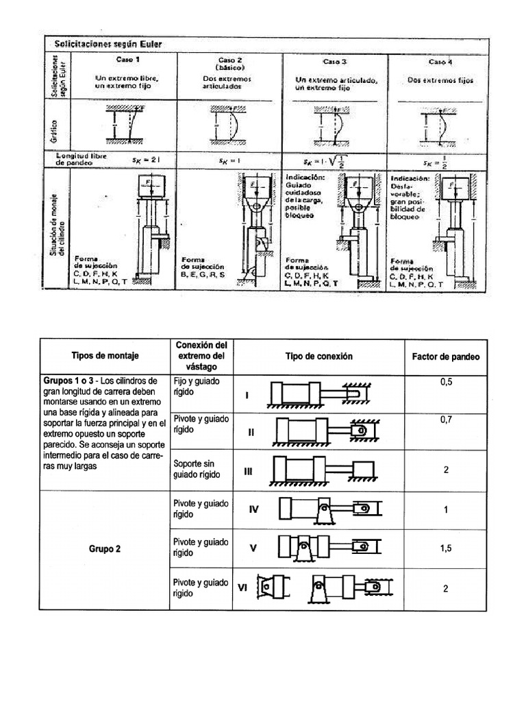 Tablas para Pandeo | PDF