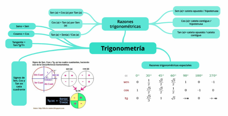 Esquema trigonometría | PDF