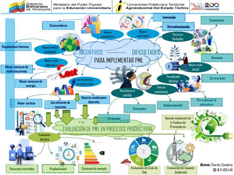 Mapa Mental INCENTIVOS Y DIFICULTADES PARA LA IMPLEMENTACIÓN DE PML EVALUACIÓN DE PML EN ...