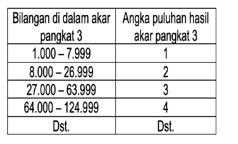 Akar Pangkat 3 | PDF