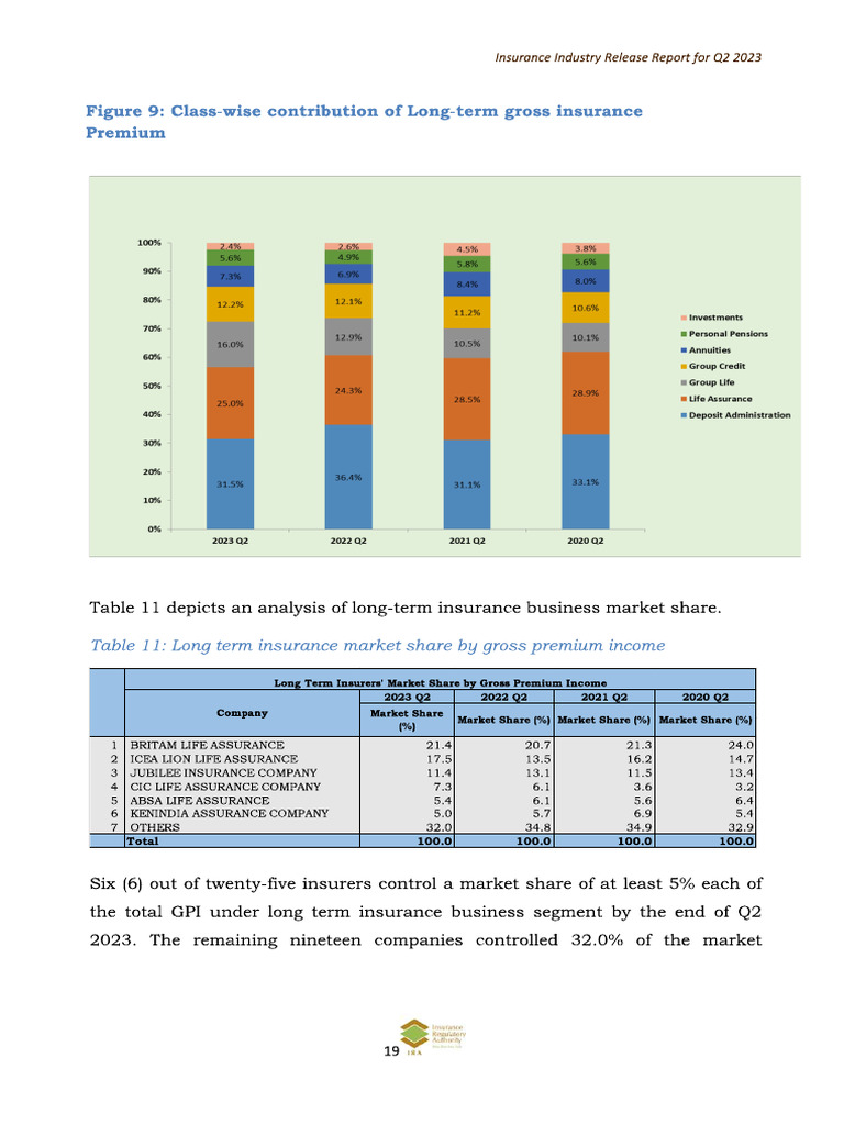 Insurance Market Share | PDF