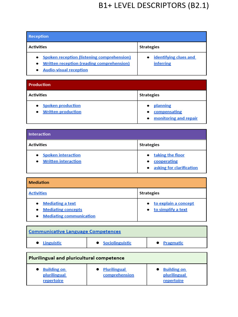 Descriptores Companion B1+ (B2.1) | PDF | Speech | Information