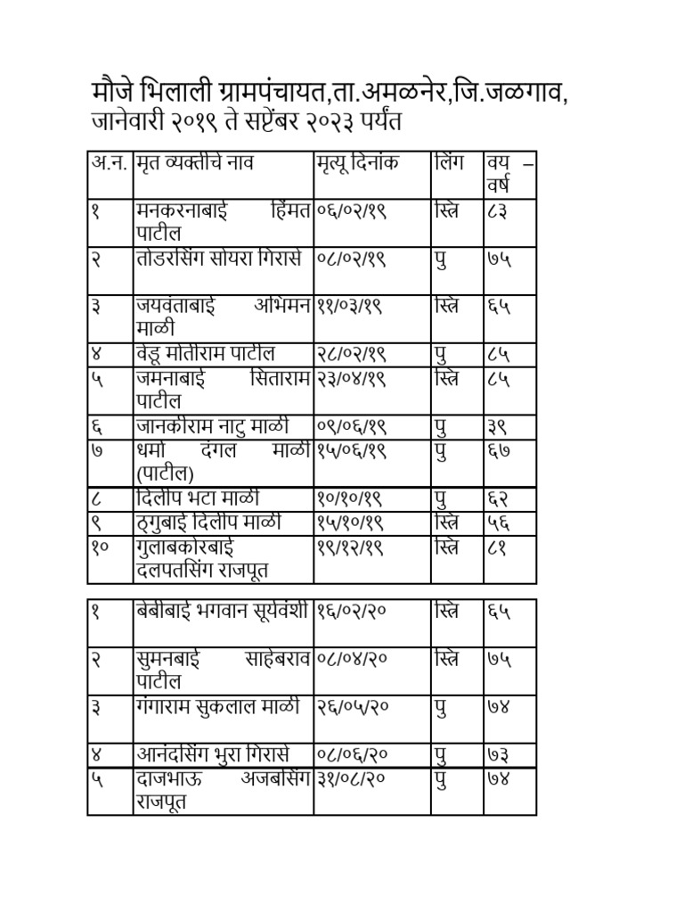 Bhilali Death Report | PDF