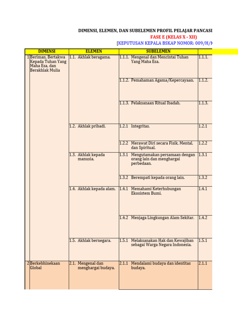 Dimensi, Elemen, Subelemen P5 | PDF
