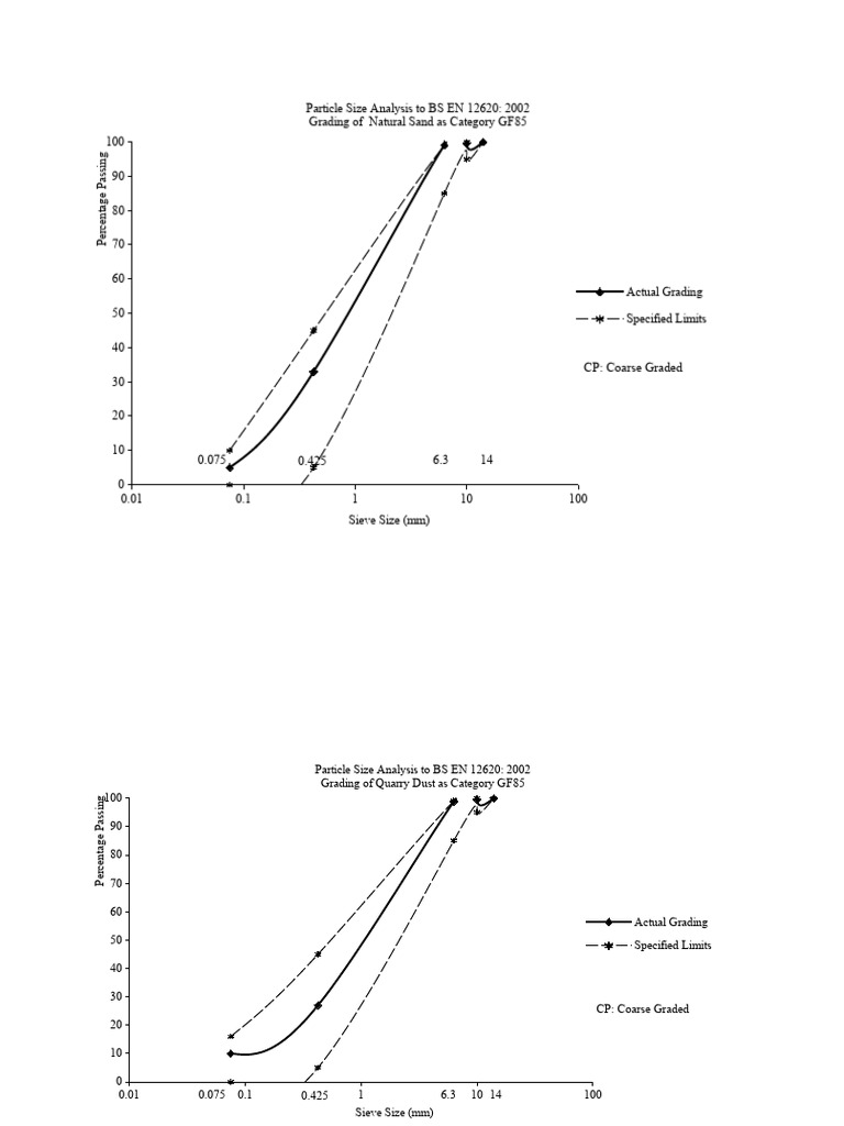 Particle Size Analysis for Aggregates | PDF | Particle Size ...