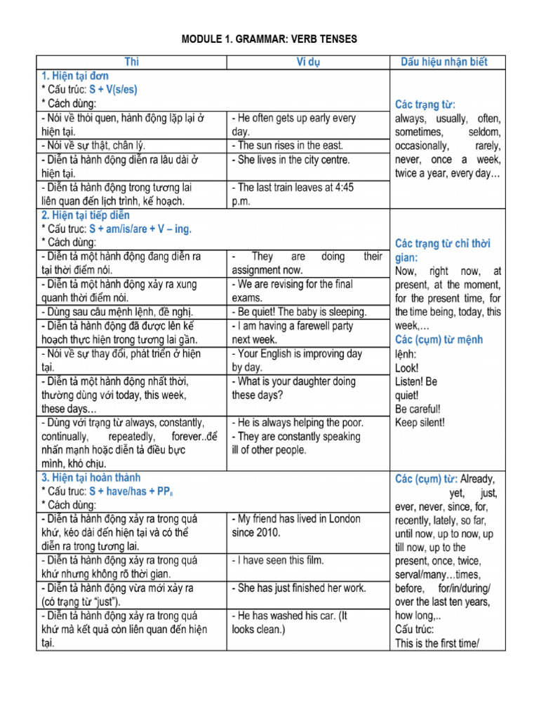 Module 1. Verb Tenses | PDF | Radar | Radio