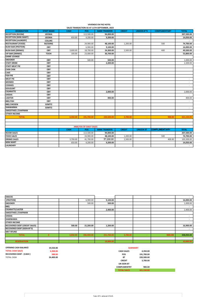 11TH September, 2023 Sales Report | PDF | European Cuisine | Foods