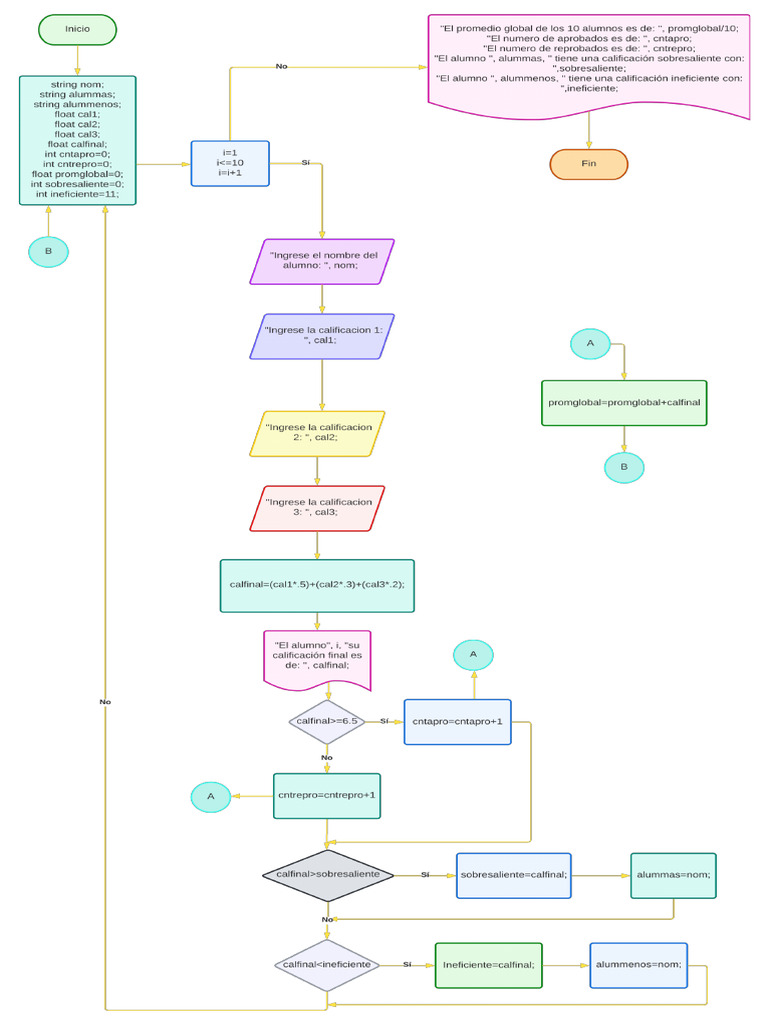 Calificación Final Diagrama de Flujo y Prueba de Escritorio | PDF