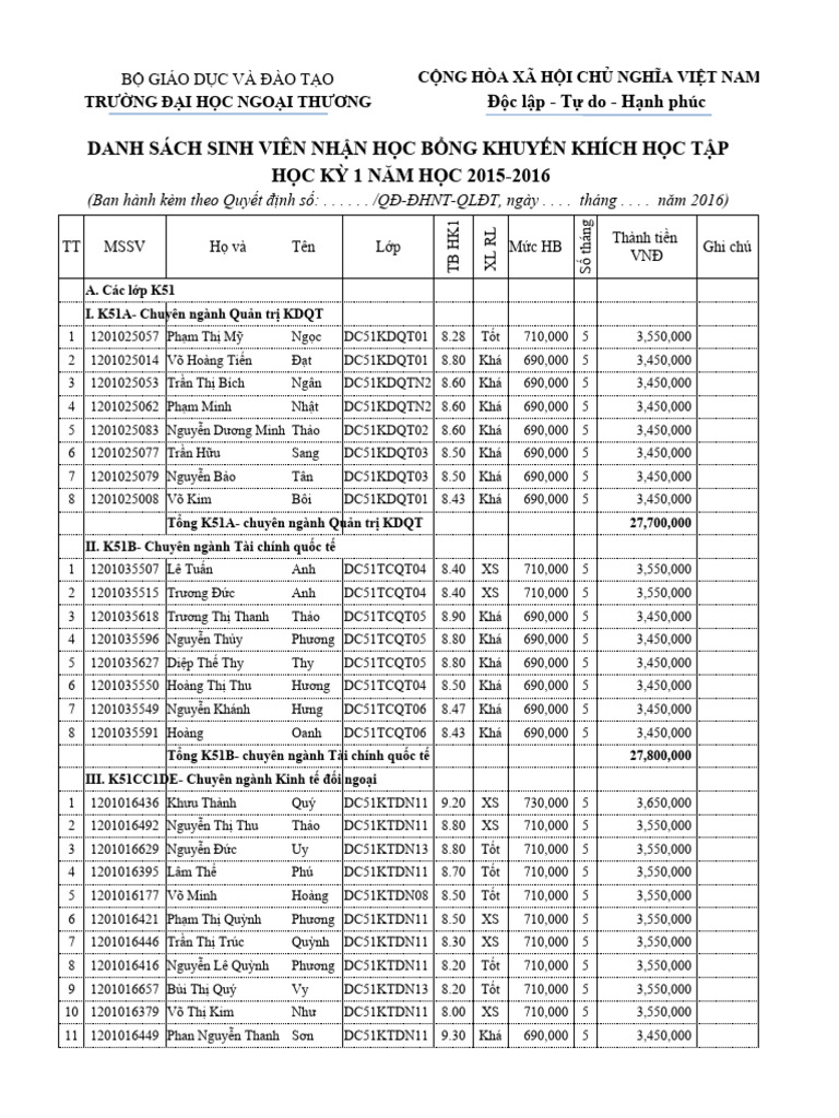 1.danh Sách SV Dự Kiến Nhận Học Bổng HK1 NH15-16 | PDF