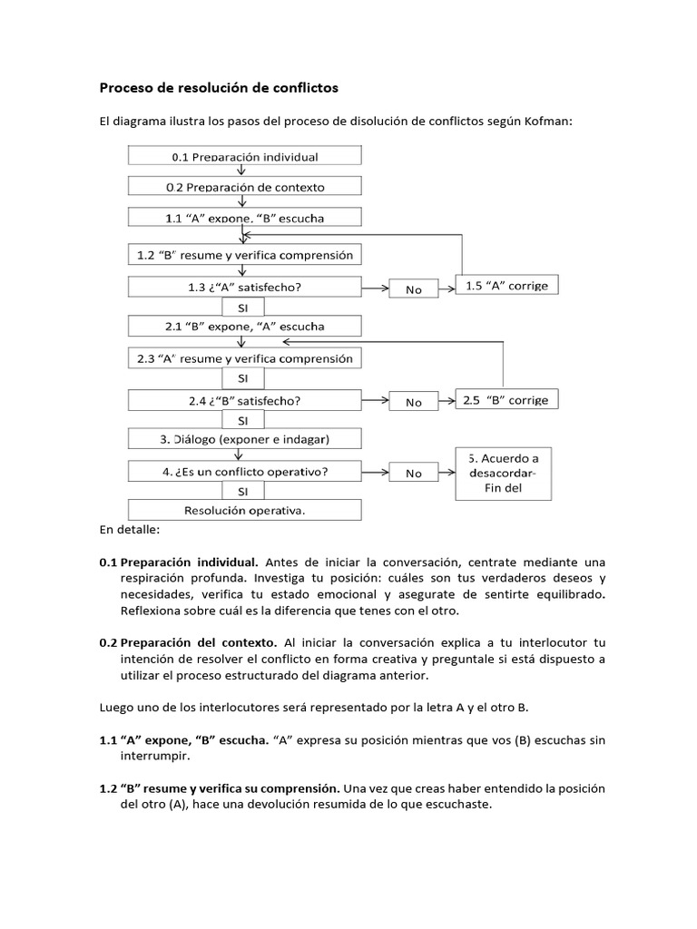 Proceso de Resolución de Conflictos | PDF | Conflicto (proceso) | Negociación