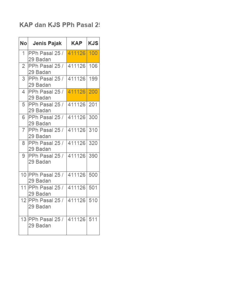 Kode Map PPH Pasal 25 29 Badan | PDF