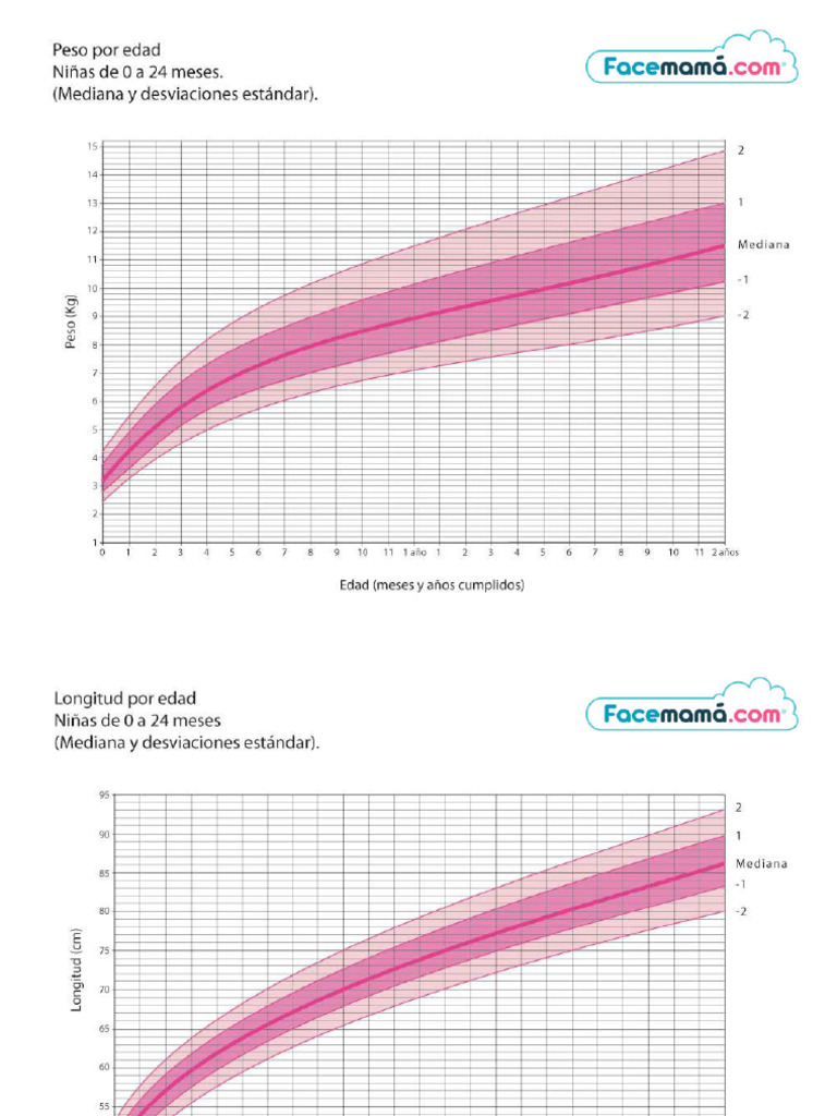 Peso y Talla Nina | PDF