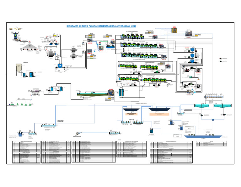 Flow Sheet - Procesos Antapaccay | PDF