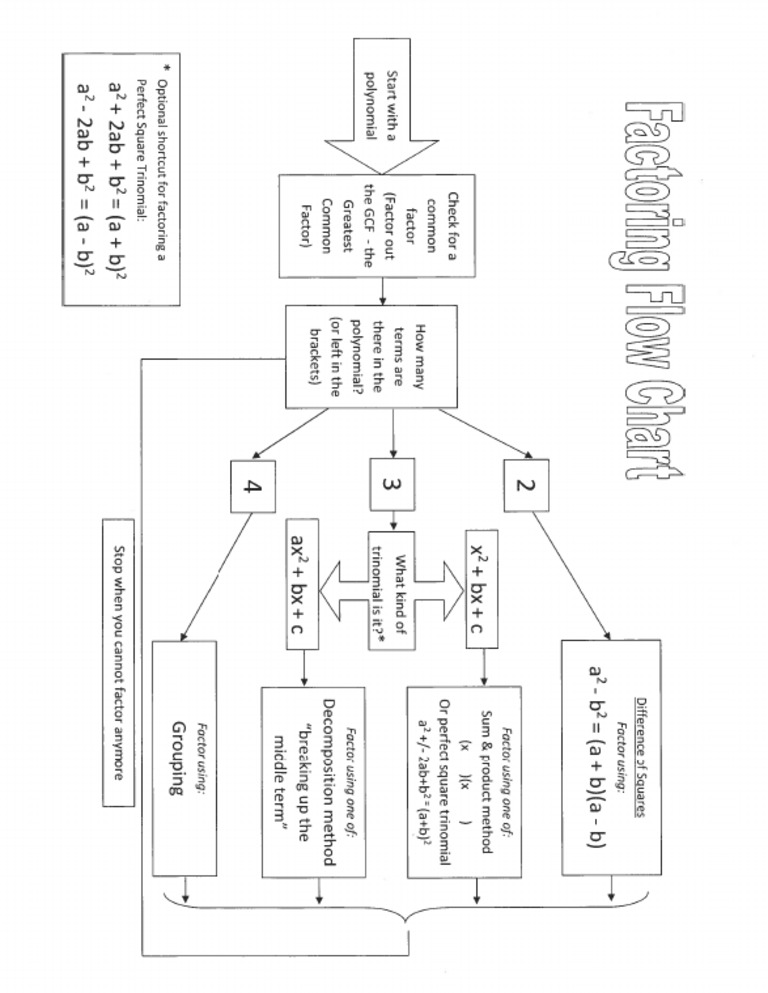 Factoring Flowchart | PDF | Numerical Analysis | Mathematics Of Computing