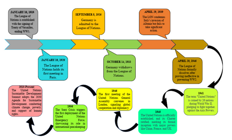 Timeline League of Nations | PDF | United Nations | International Relations