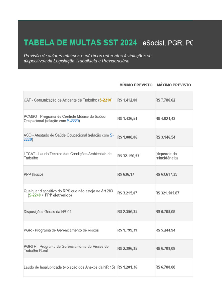 Tabela de Multas SST Esocial PGR Pcmso Ltcat Aso e Outros Documentos Sistemaeso 2024 | PDF