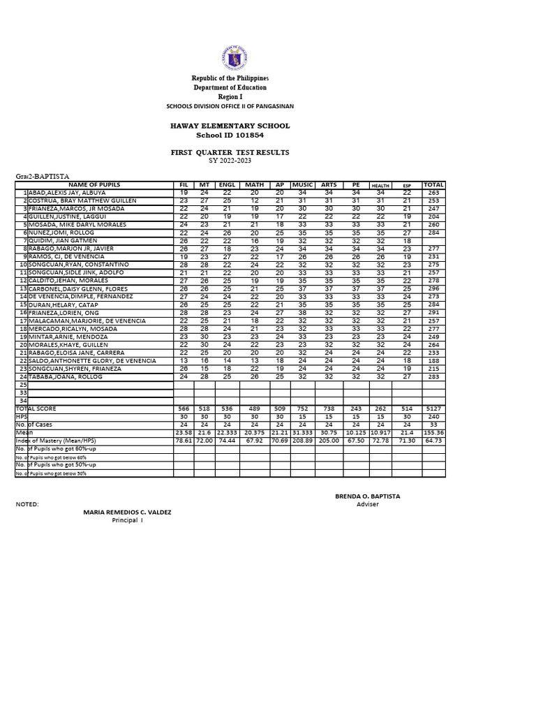 1st Quarter Test Results-2022-2023.Baptista | PDF