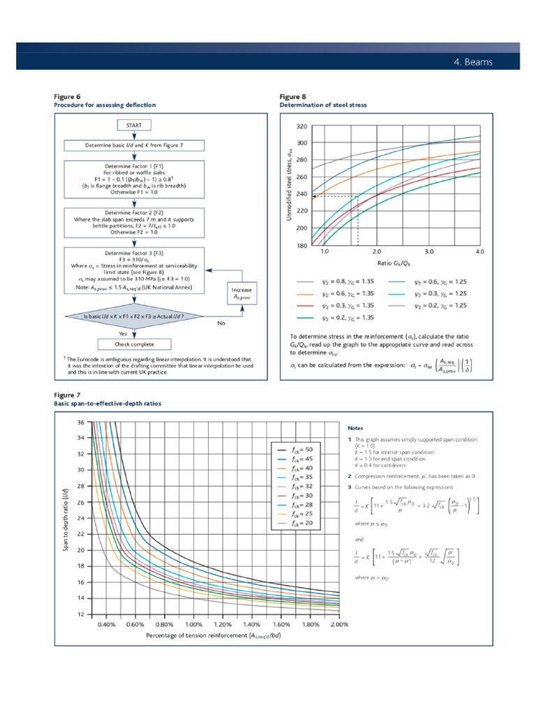 Chart For Deflection 2 | PDF