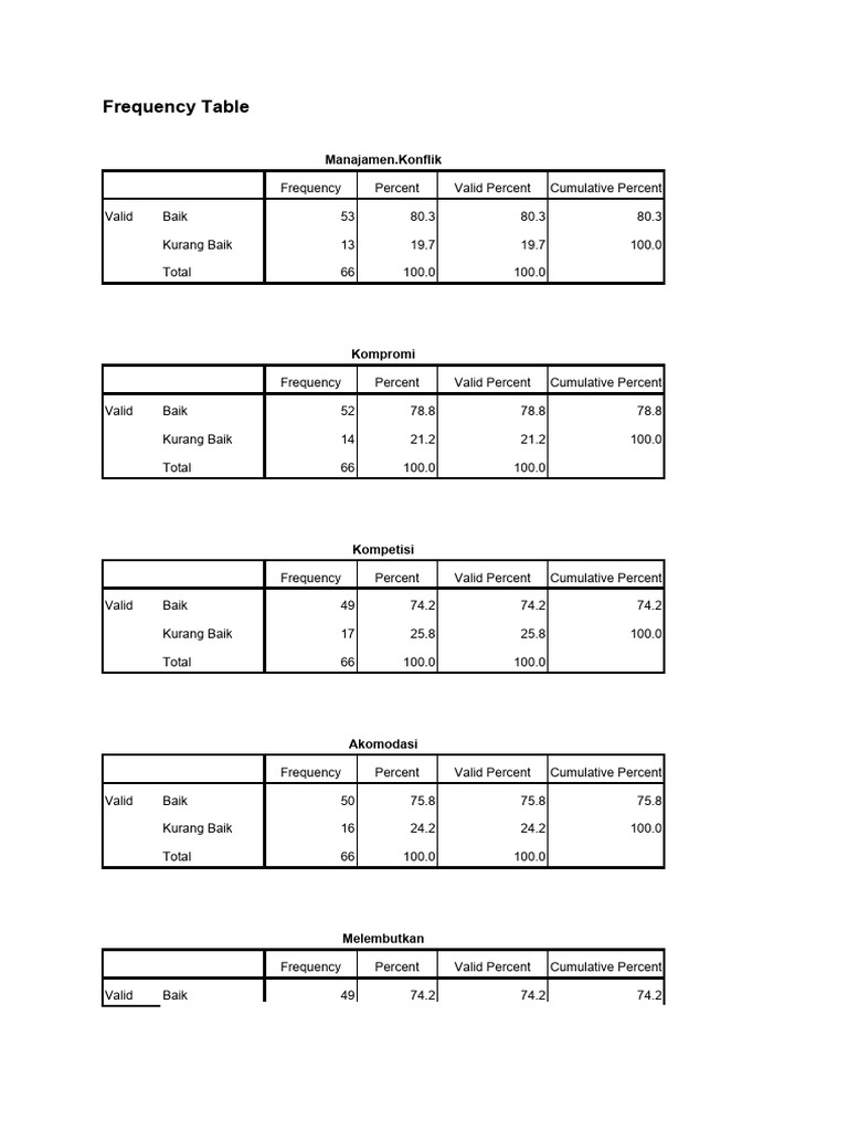 Frequency Table-Revisi Revisi | PDF | Chi Squared Test | Inference