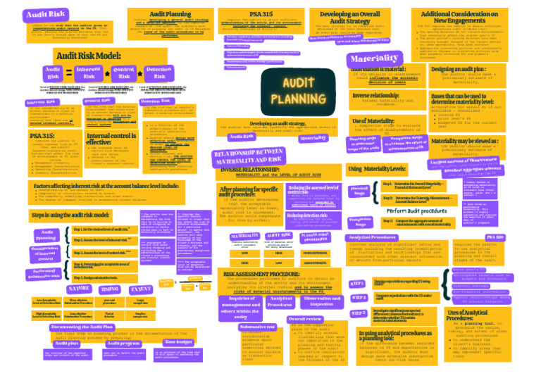 Mind Map 5 | PDF | Audit | Internal Control
