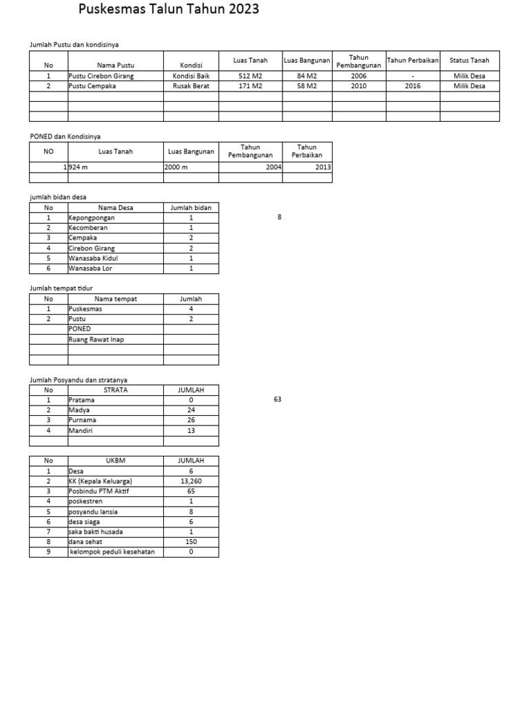 Puskesmas Talun 2023: Data dan Kondisi | PDF