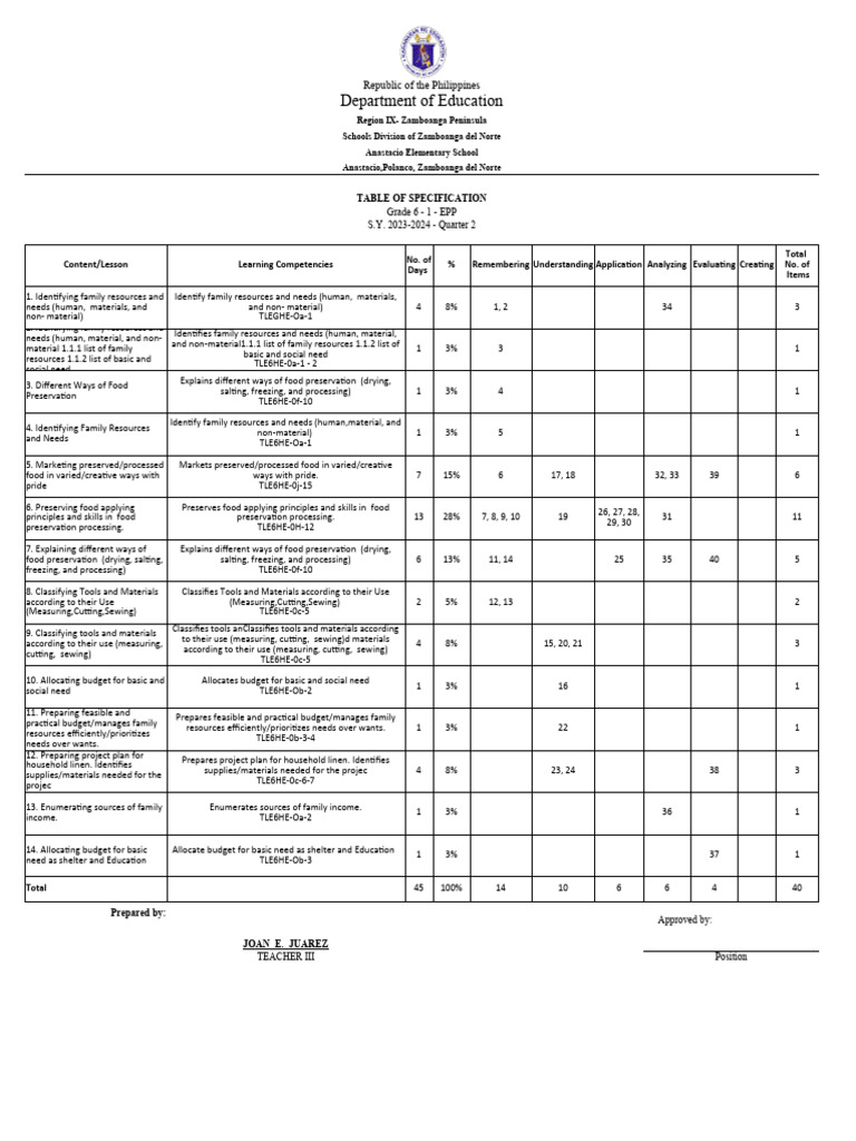TOS - Grade 6 - 1 - EPP - 2023-2024 - Quarter 2 | PDF