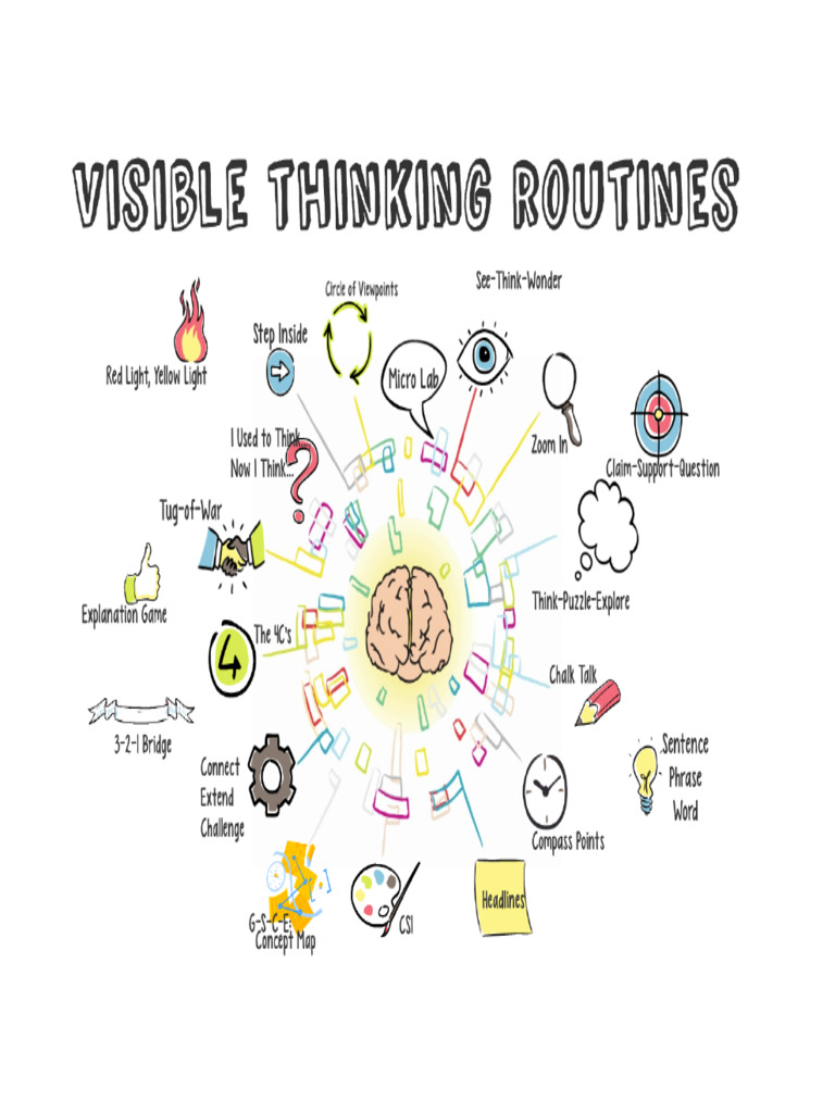 Visible Thinking Poster | PDF
