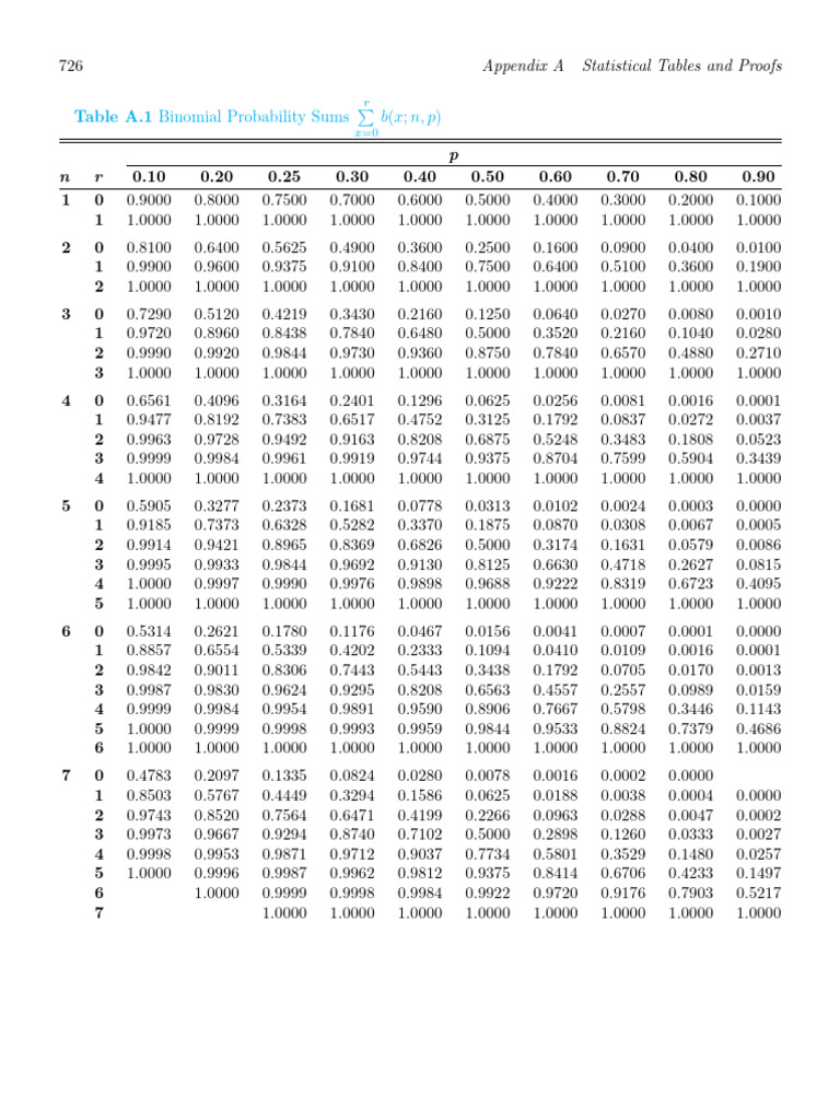 Table - Binomial and Poisson Prob Sums | PDF | Combinatorics ...