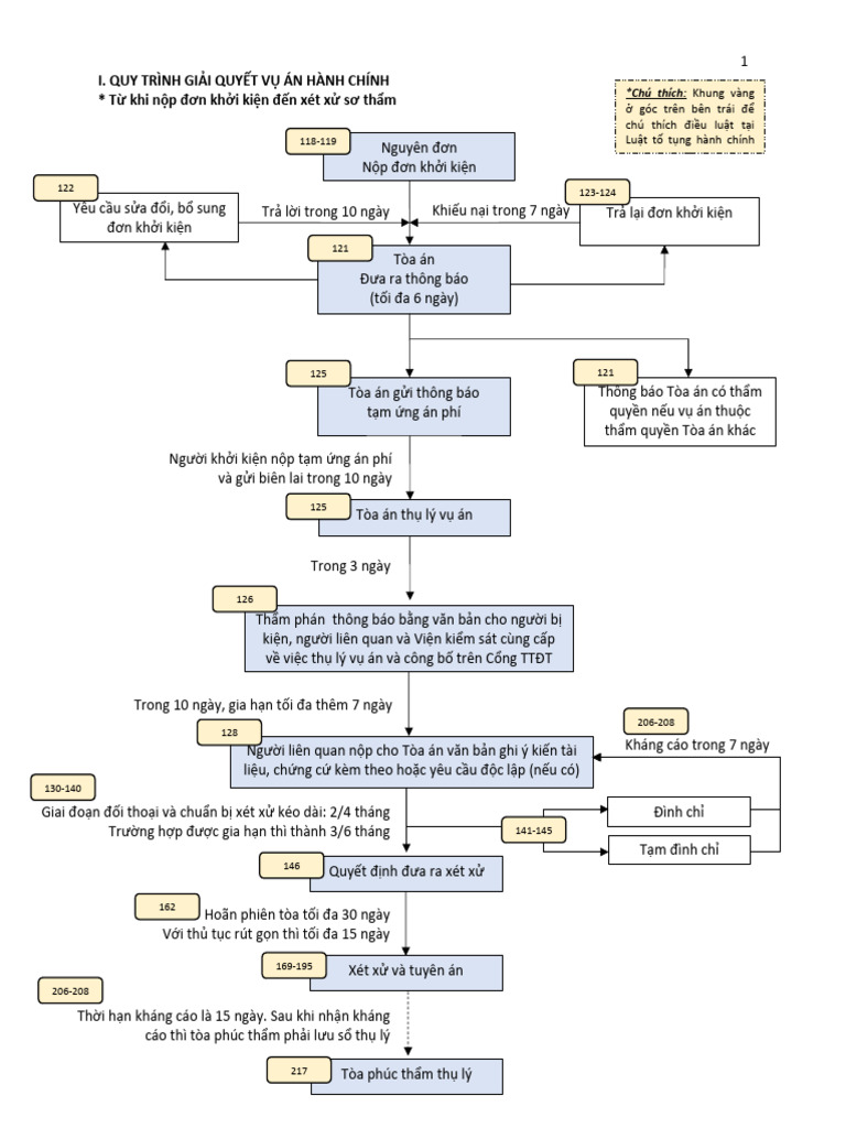 Quy Trinh Giai Quyet Vu An Hanh Chinh | PDF