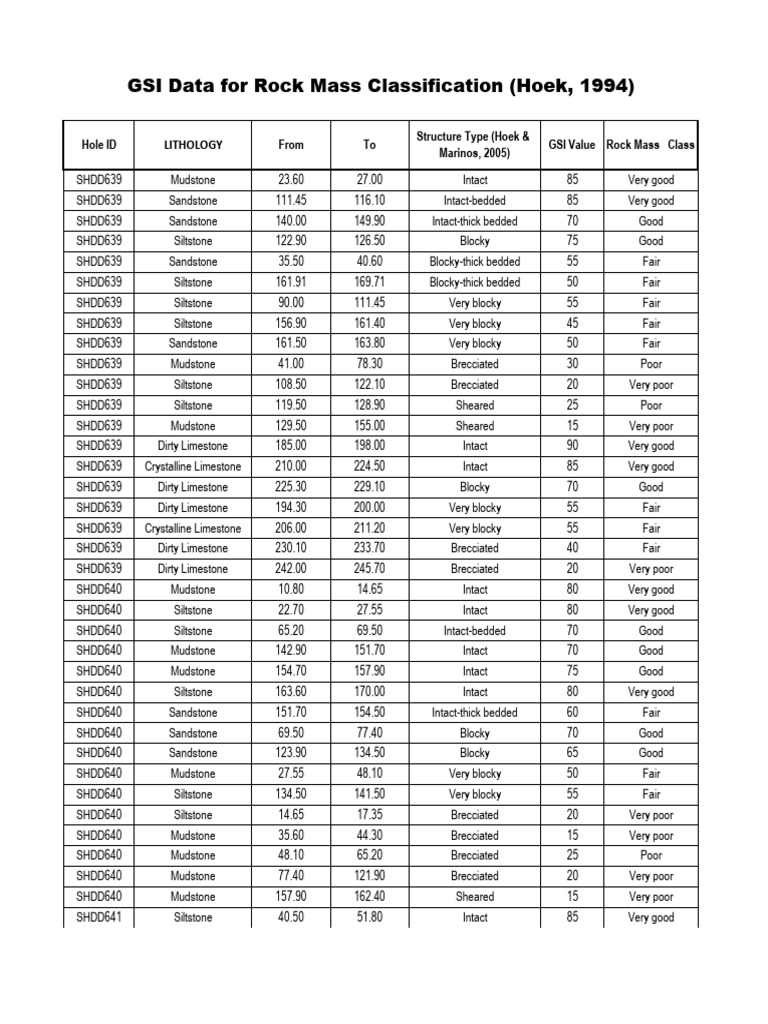 GSI Data for Rock Mass Classification (1) | PDF | Earth Sciences ...