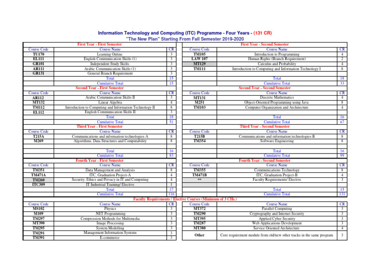 ITC Plan 2017 | PDF | Computing | Computer Programming