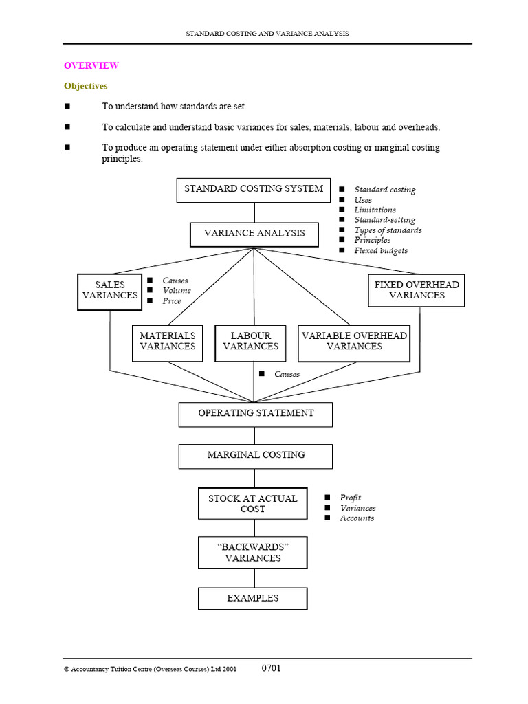 Standard Costing & Variance Analysis Guide | PDF | Cost Accounting | Prices