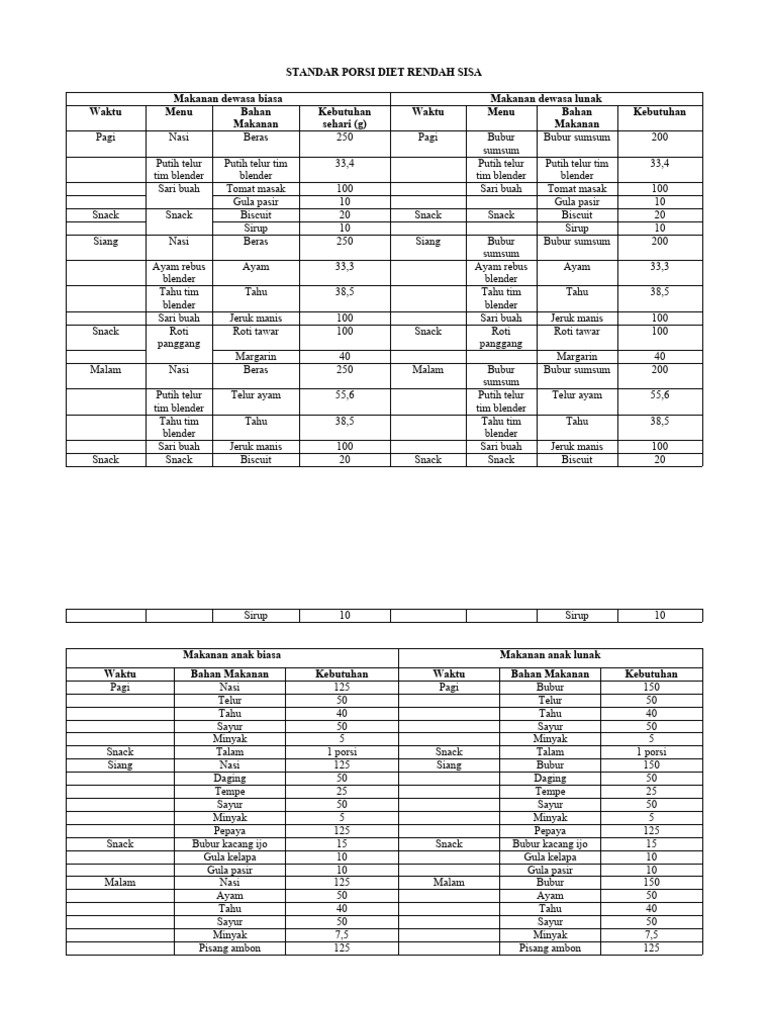 Standar Porsi Diet Rendah Sisa | PDF | Memasak, Makanan, & Anggur
