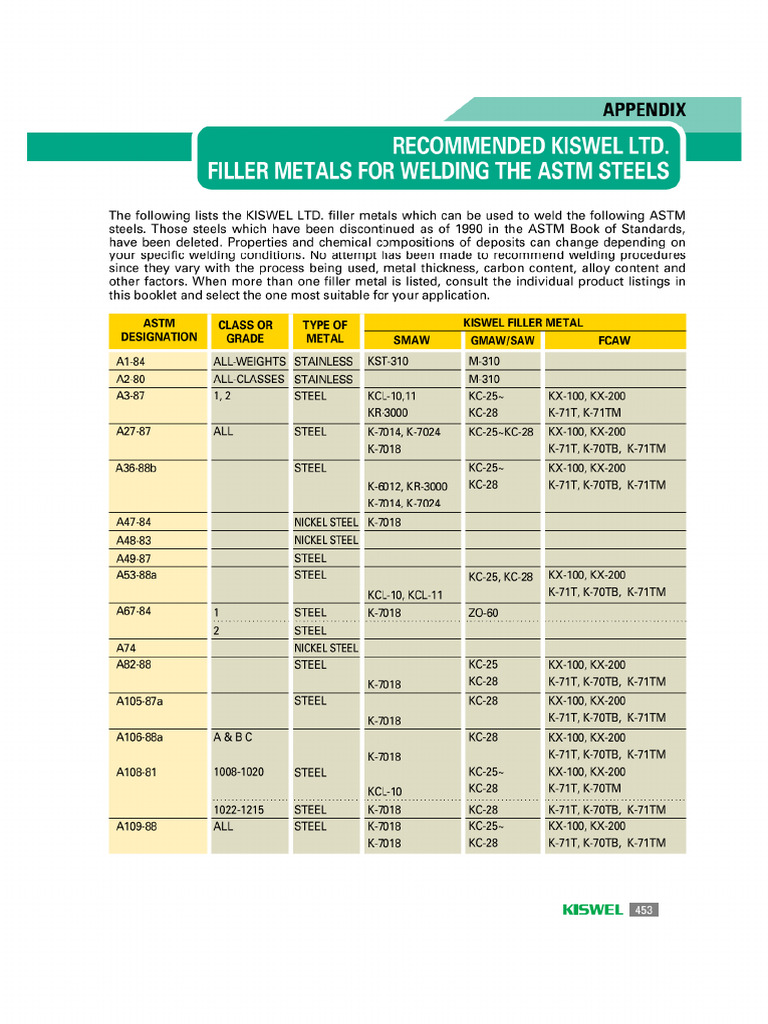 4.Recommended KISWEL Filler Metals for Welding the ASTM Steel | PDF