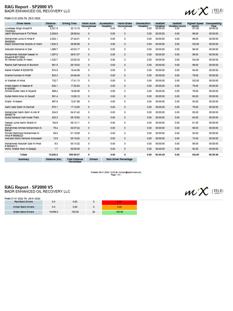 RAG Report - SP2000 V5 | PDF